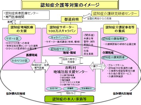 認知症介護等対策のイメージ｜厚生労働省