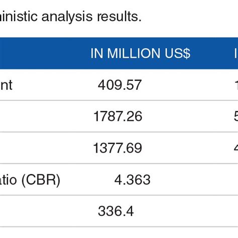 Deterministic Analysis Results Download Scientific Diagram