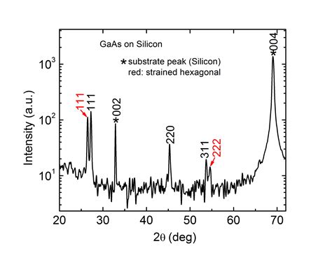 What Is The Meaning Of My Theta 2 Theta Scan In Xrd Measurements For Heteroepitaxial Growth Of
