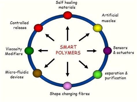 Polymers Materials Temperature Electric Polymers Smart Polymers Chemical Sravanthi V