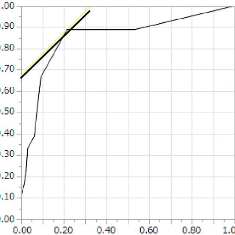 The Prediction Of Lymph Node Ln Metastasis According To The Diameter