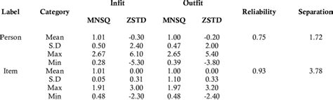 Validity And Reliability Trial Phase Download Scientific Diagram