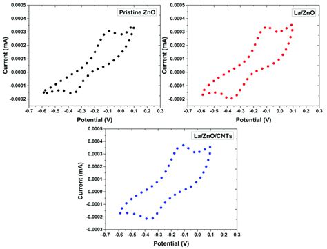 Cyclic Voltammetry Profiles Of Pristine Zno La Zno And La Zno Cnts Download Scientific
