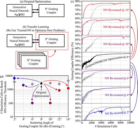Transfer Learning Applied To Grating Coupler Design Yields Accelerated Download Scientific