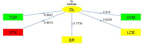 Loading Value For Ol Indicator Download Scientific Diagram