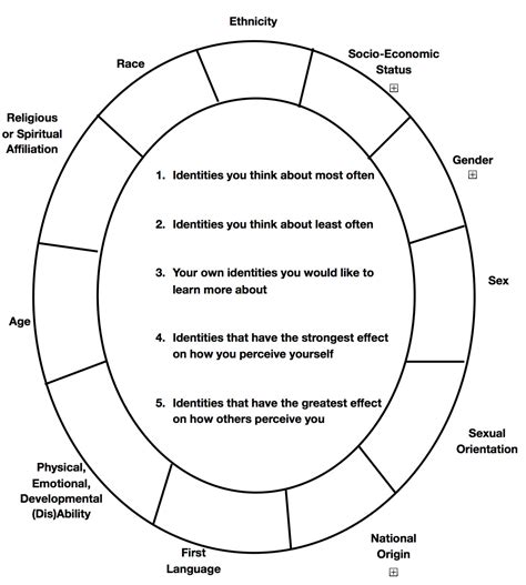 Social Identity Chart The People Company Consulting Group Consulting