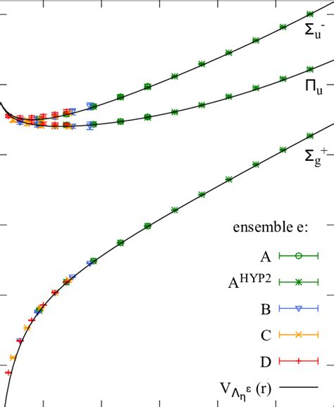 Improved Lattice Results For The Ordinary Static Potential And The