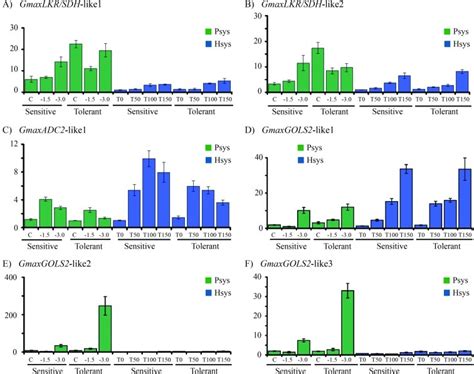 Expression Profile Analyses Of Drought Stress Related Genes In