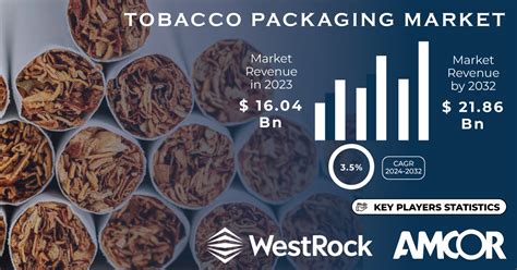 Tobacco Packaging Market Valued At Usd 21 86 Billion By 2032 Fuelled
