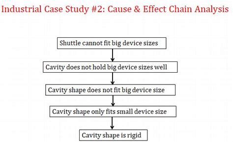 Cause And Effect Chain Analysis