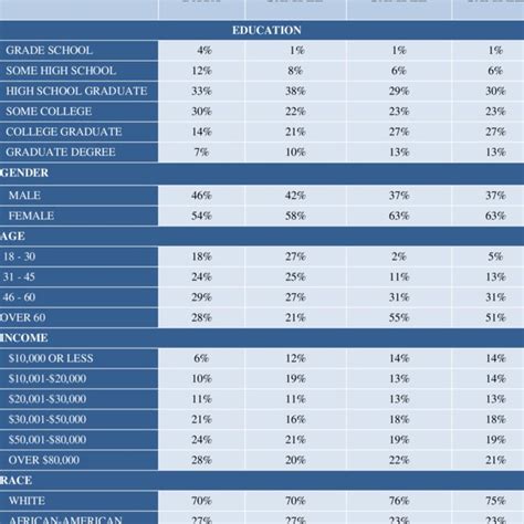 Comparison Of Demographics Download Table