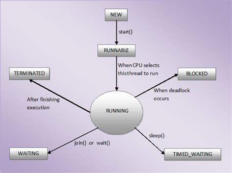 Multithreading What Is The Lifecycle Of Thread In Java Stack Overflow