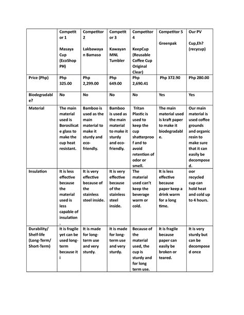 Competition Analysis Table Entrep Competit Or 1 Masaya Cup Ecoshop