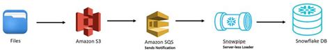 Aws Snowflake Datapipeline Cloudcomputing Bigdata Dataengineering Sumanth Malipeddi