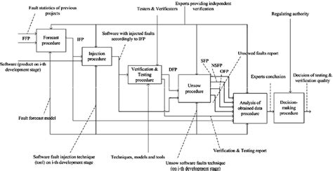 Idf0 Model Of Fault Injection Procedure Download Scientific Diagram