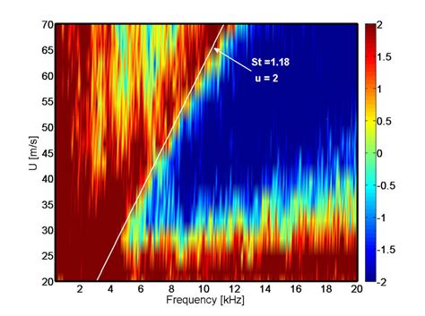 Background Corrected Far Field Acoustic Spectrum Showing A Comparison Download Scientific