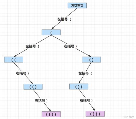 22 括号生成 csdn博客