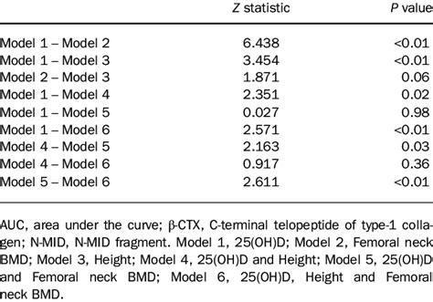 Pairwise Comparison Of ROC Curves Download Scientific Diagram