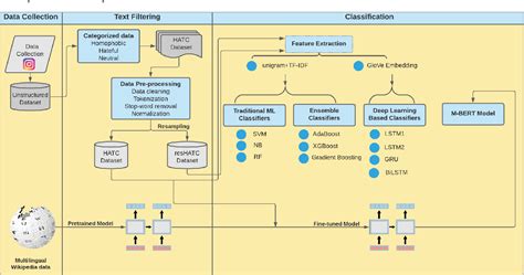 Figure 3 From Homophobic And Hate Speech Detection Using Multilingual Bert Model On Turkish