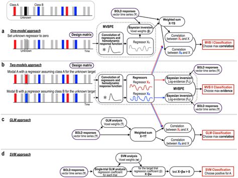 Illustration Of The One Model And Two Models Mvb Approaches A To Download Scientific Diagram