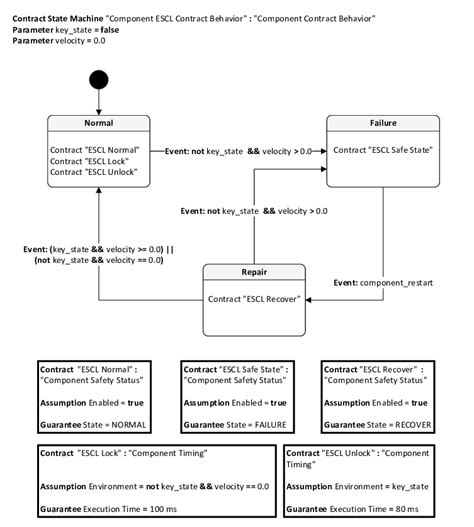 Contract State Machine And Contract Definitions Of The Escl Example Download Scientific Diagram
