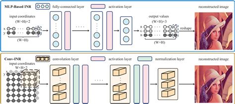 论文评述 Conv Inr Convolutional Implicit Neural Representation For Multimodal Visual Signals