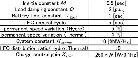 Parameters Of Transfer Function Model Download Table
