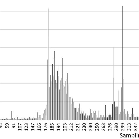 Distribution Of Sampling Periodrate In S Download Scientific Diagram