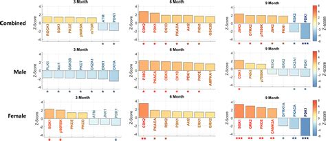 Exploring Temporal And Sex Linked Dysregulation In Alzheimer Disease Phosphoproteome Iscience