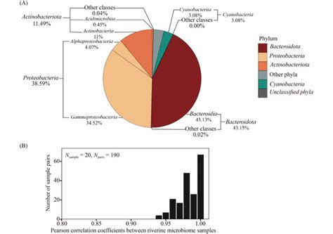 High Reproducibility And Microbiome Profiles Of Sites Within A
