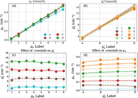 Multi Laboratory Performance Assessment Of Diffuse Optics Instruments The Bitmap Exercise