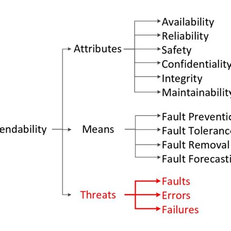2 The Fault Error Failure Chain Fault Activation Leads To Error Download Scientific Diagram
