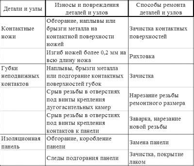Ремонт рубильников | Бесплатные дипломные работы на DIPLOMKA.NET