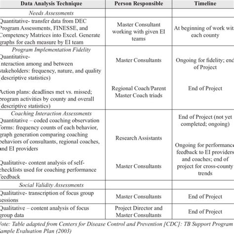 Data Analysis Techniques By Assessment Type Download Scientific Diagram