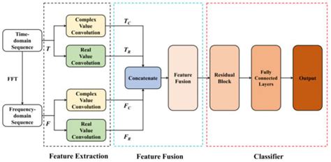 Electronics Free Full Text Deep Learning Based Multi Feature Fusion