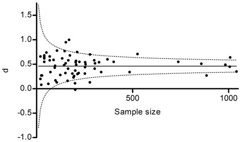 Solid Line Weighted Mean Effect Size Dashed Lines 95 Confidence