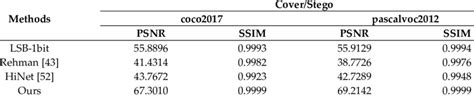 The PSNR And SSIM For Different Approaches To The Coco And Download Scientific Diagram