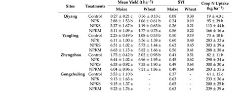 The Mean Crop Yield Sustainable Yield Index Syi Crop Nitrogen N