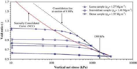 Compressibility Curves At A Suction Of 8 Mpa For Different Initial
