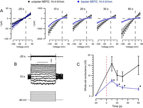 Reduced Membrane Permeabilization By Bipolar Nefo Is Revealed By
