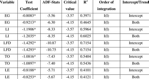 Unit Root Test Results Download Table