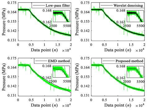 application research of negative pressure wave signal denoising method