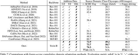 Table 2 From Learning Generalized Segmentation For Foggy Scenes By Bi Directional Wavelet