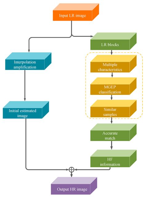 The Multilabel Gene Expression Programming Mgep Preclassification Model Download Scientific