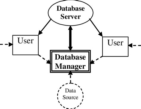 database architecture showing multiple users connected to a single download scientific diagram