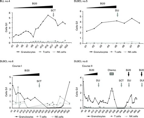 Impact Of Combined Therapy On Granulocytes And Lymphocyte Subsets In