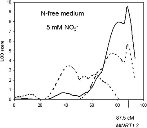 Qtl Likelihood Plots Indicating Lod Scores For Primary Root Growth On