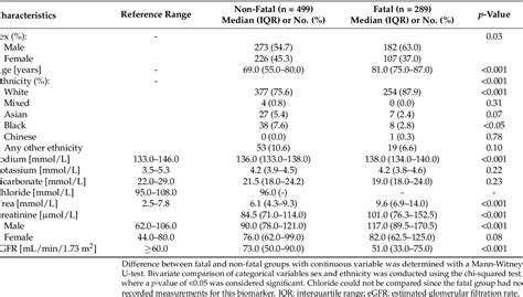 Table 1 From Development Of A Mortality Prediction Model In Hospitalised Sars Cov 2 Positive