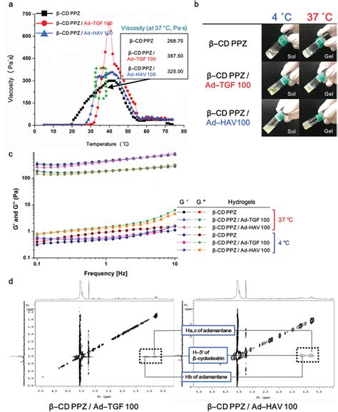 Fabrication Of Thermosensitive β‐cd Ppzad‐tgf Or Hav Hydrogels Based Download Scientific