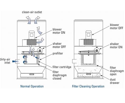Optimizing Dust Collector Filter Cleaning Technology Ast Canada